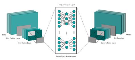 A Typical Cnn Ae For Epileptic Seizure Detection Download Scientific Diagram