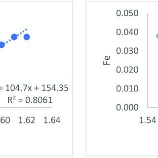 Relationships Between The EC Values And The PH And DO Values Of The Download Scientific Diagram