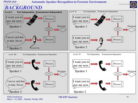Ppt Automatic Speaker Recognition In Forensic Environment Powerpoint Presentation Id 4202005