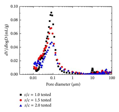 Cumulative Intruded Pore Volume Versus Pore Diameter For Ns Mortars