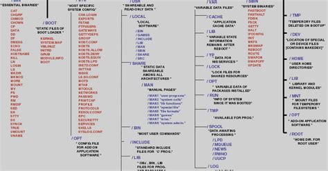 filesystem hierarchy standard