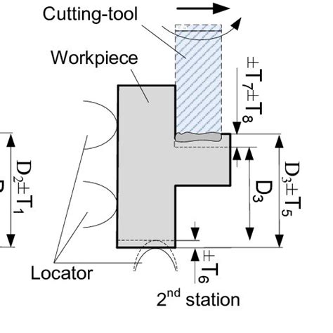 Example Of The Influence Of Machining Induced Variations On The
