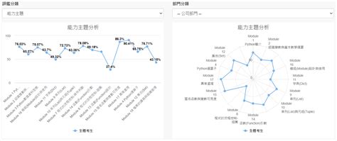 corelab ict人才培育全面導入 python 的先修、前測與後測，針對主題能力評估強弱來對症下藥 😏