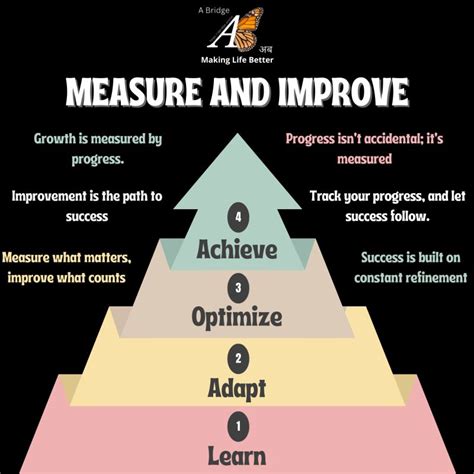 Measure Your Progress To Improve And Grow Prachi Biswas