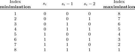 Branching Values Of 3 Bits In Iteration T Download Scientific Diagram