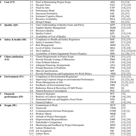 Pdf Factors Affecting Construction Performance Exploratory Factor