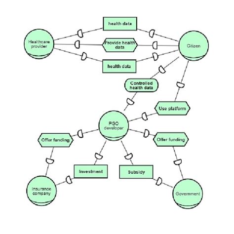 strategic dependency model for the pgo platform under assessment