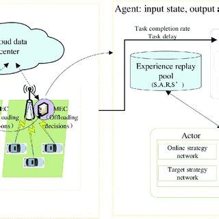 Procedural Flowchart Of The Offloading Decision Download Scientific Diagram