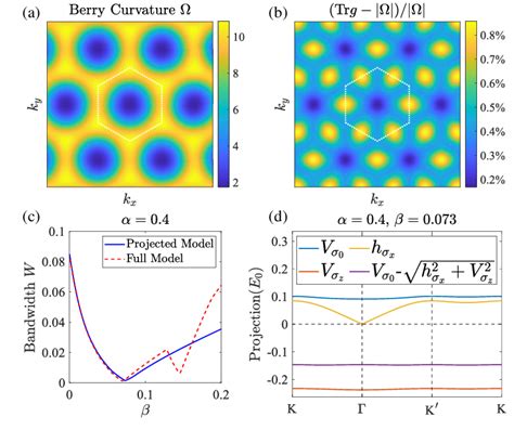 A The Berry Curvature And B The Trace Condition Violation For The Download Scientific