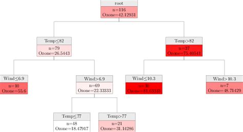 Exporting Ctree Object To Asymptote R Bloggers