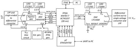 advanced real time programmable fpga based digital filtering unit for ir detection modules