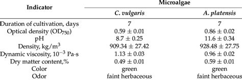 Physicochemical Properties Of Microalgae Samples Download Scientific