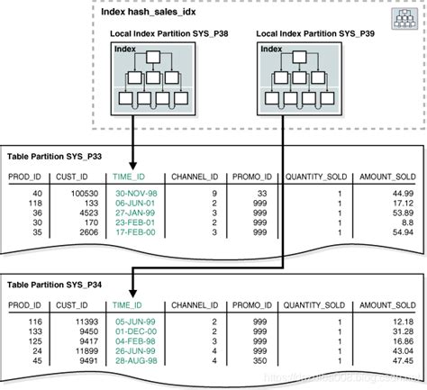 oracle分区表介绍（含本地分区索引和全局分区索引介绍） oracle分区索引和全局索引 csdn博客