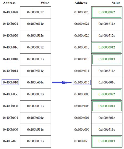 C Dynamic Memory Allocator Stack Overflow