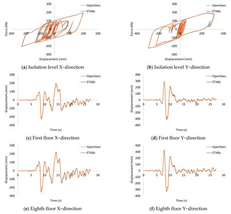 Comparison Of Opensees And Etabs Programs Results Download