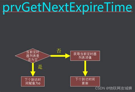 软件定时器实现原理源码分析 xtimercreate 意外终止 csdn博客