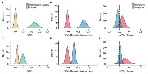 Sex Differences In Phenotypic And Genetic Coefficients Of Variation For Download Scientific