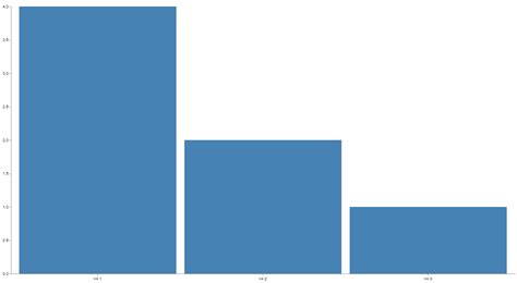 Reduce Vega Cumulative Count Bar Chart Stack Overflow
