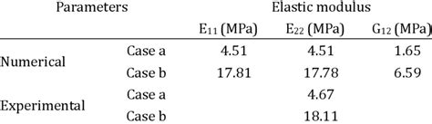 Numerical And Experimental Elastic Moduli Of The Srm Download Table