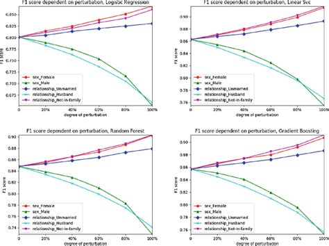 Multi Class Classification On Target Marital Status Under Perturbation Download Scientific