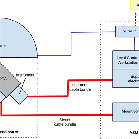 Robotic Sl Slodar System Overview Blue Boxes Represent Download Scientific Diagram