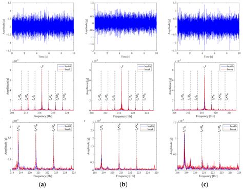 vibration characterization and fault diagnosis of a planetary gearbox