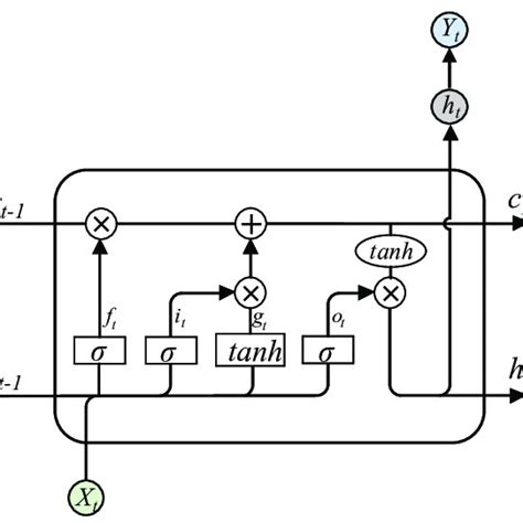 pdf a novel prediction model for seawall deformation based on cpso
