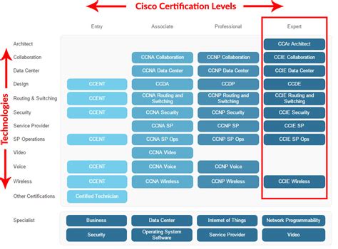 Cisco Certified Internetwork Expert Ccie Certification Is A Series Of