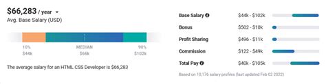 HTML Developer Income And Opportunity Be On The Right Side Of Change