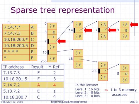 Ip Lookup Arvind Computer Science And Artificial Intelligence Lab Ppt