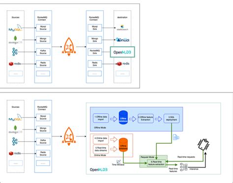 数据生态第三弹 Rocketmq Openmldb Connector，实时数据到特征工程的高速传输 知乎