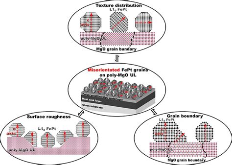 Next Generation Magnetic Recording Media Advances In Engineering
