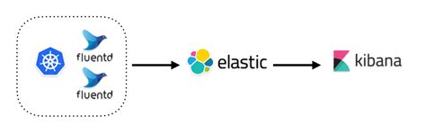 how to forward kubernetes logs to elasticsearch elk using fluent bit