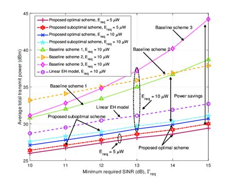 Average Total Transmit Power Dbm Versus Minimum Required Sinr At Irs Download Scientific