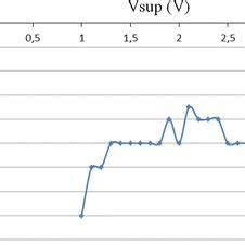 Input Referred Offset Voltage Dependence On Voltage Supply Download Scientific Diagram