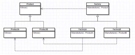 工厂方法模式（factory Method） 最易懂的设计模式解析factory Method Csdn博客