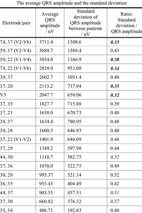 The Average Qrs Amplitude And The Standard Deviation Between Patients