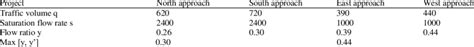 Traffic Volume And Saturation Flow In Every Entrance Lane Download Scientific Diagram