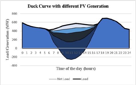 Duck Curve With Different Levels Of Pv Penetration Download