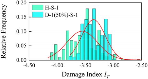 Histogram Of Relative Frequency Distribution For General Statistical