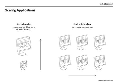 Scaling Strategies For Mobile App Development