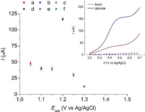 Figure 1 From Glucose Fructose And H2o2 Detection By Microstructured