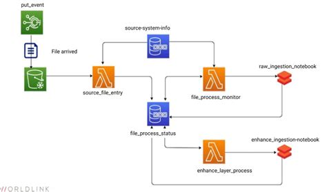 Data Strategy Implementation Worldlink