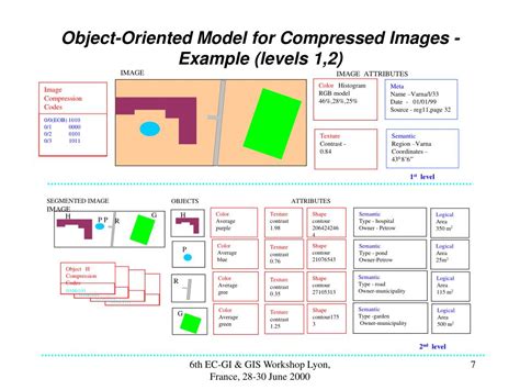 Ppt Object Oriented Model For Gis Compressed Images Powerpoint Presentation Id 4160596