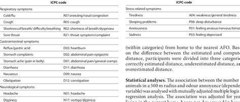 Icpc Codes Along Reported Symptoms Download Table