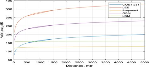Path Loss Model For Indoor And Outdoor Environment Download