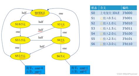 verilog rtl 有限状态机的设计 rtl状态机 csdn博客