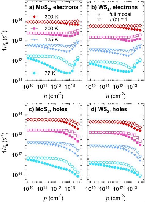 Momentum Relaxation Rates As A Function Of The Electron A And B And Download Scientific