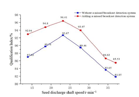 analysis chart of field test results download scientific diagram