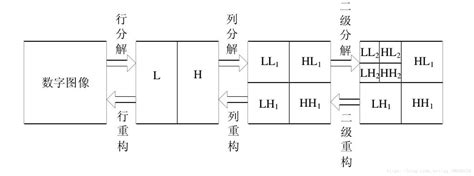 图像处理中的小波变换二维小波变换 Ll Csdn博客 图像处理中的小波变换二维小波变换 Ll Csdn博客